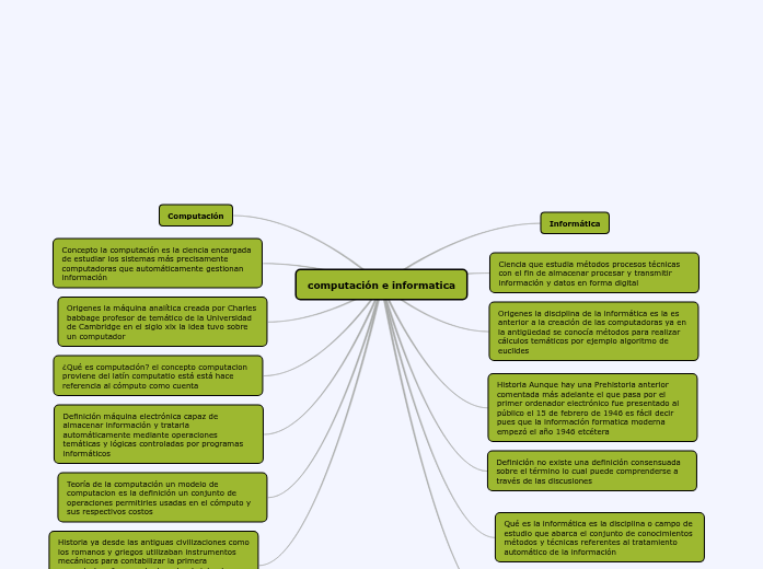 computación e informatica - Mind Map